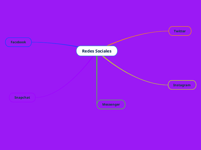 Redes Sociales - Mind Map